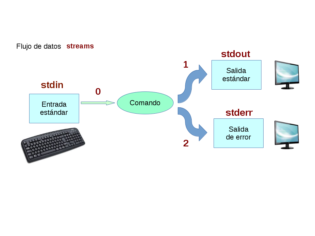 Streams · Comandos Linux